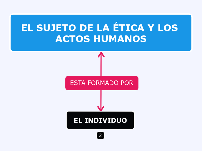 EL SUJETO DE LA ÉTICA Y LOS ACTOS HUMANOS - Mind Map